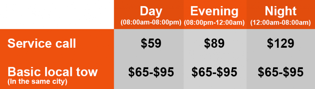 Towing Prices in Fort Worth
